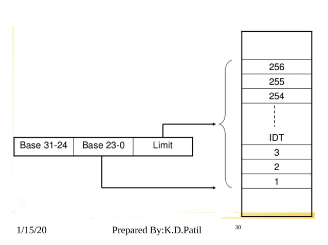 SE PAI Unit 2_Data Structures in 80386 segmentation | PPT