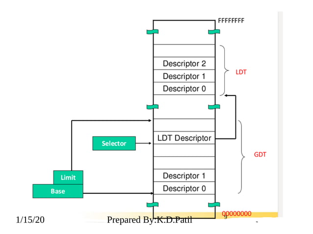 SE PAI Unit 2_Data Structures in 80386 segmentation | PDF | Computing | Technology & Computing