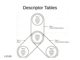 SE PAI Unit 2_Data Structures in 80386 segmentation | PPT