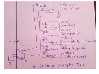 SE PAI Unit 2_Data Structures in 80386 segmentation