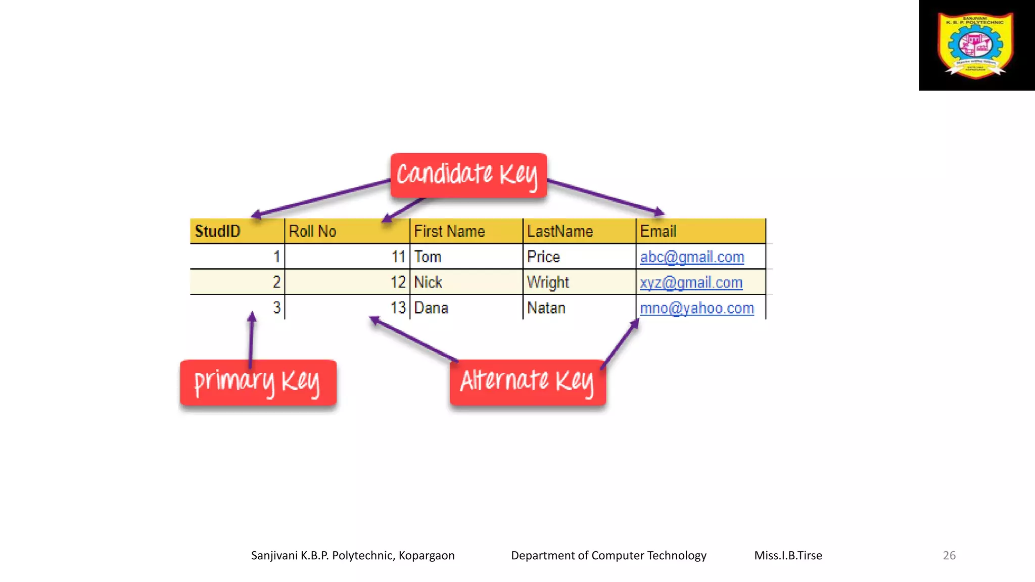 Dbms Relational Data Model Pptx