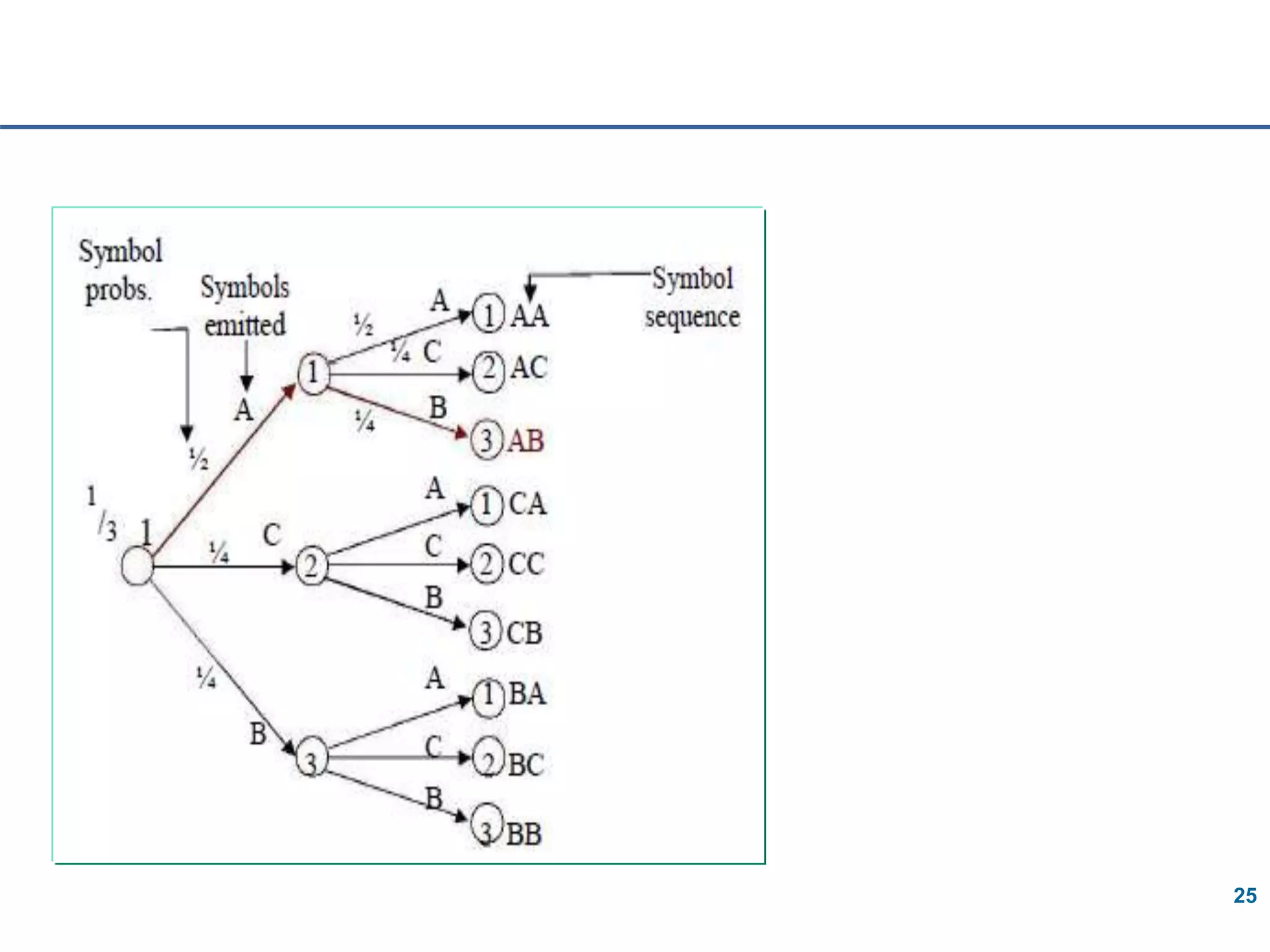 Digital Communication: Information Theory | PPT