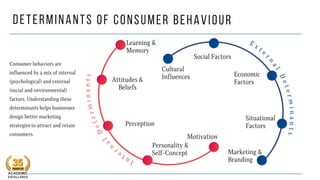 Unit 2 Determinants of Consumer Behaviour Part 1 Motivation.pdf
