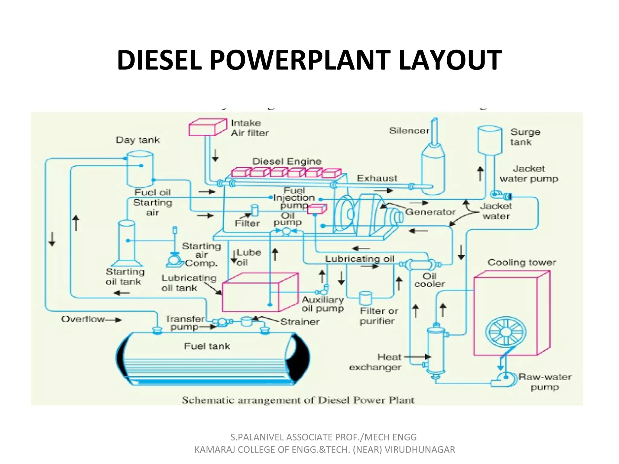 Unit2 diesel engine power plant | PPT