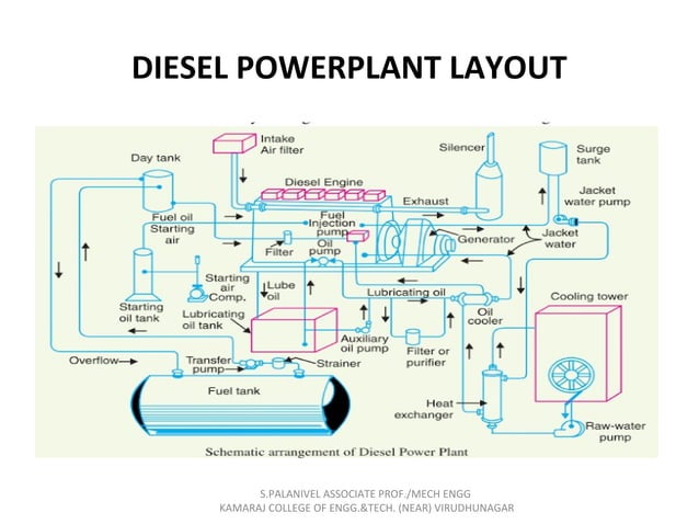 Unit2 diesel engine power plant | PPT