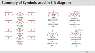 Unit 2 E-R diagram in database management system.pptx