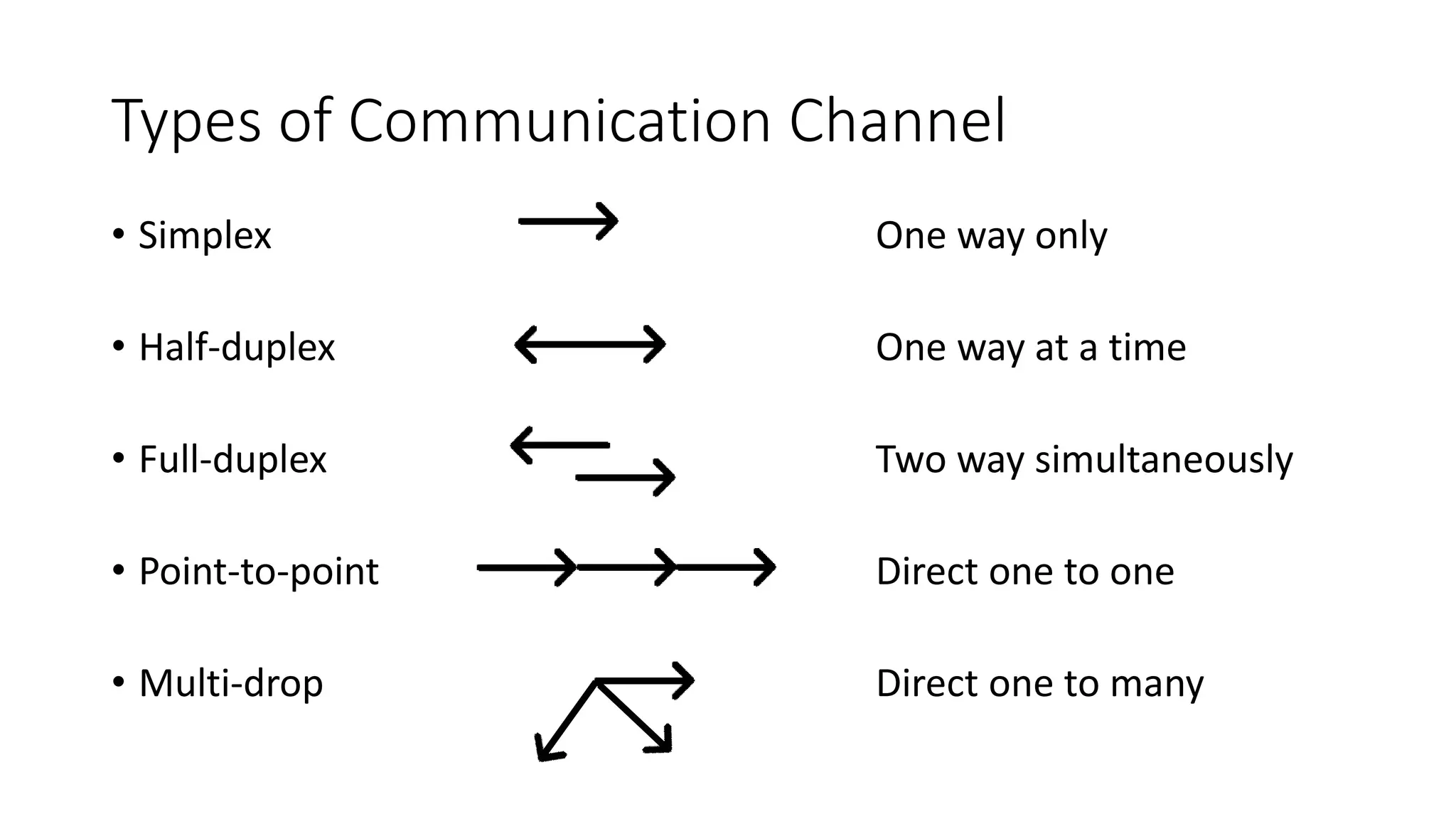 Unit 2E - Types of Communication Channel.pptx