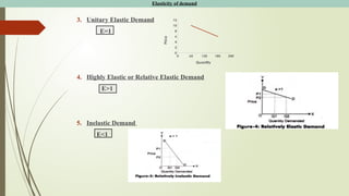 UNIT 2 Elasticity-of-Demand for BBA students. | PPTX