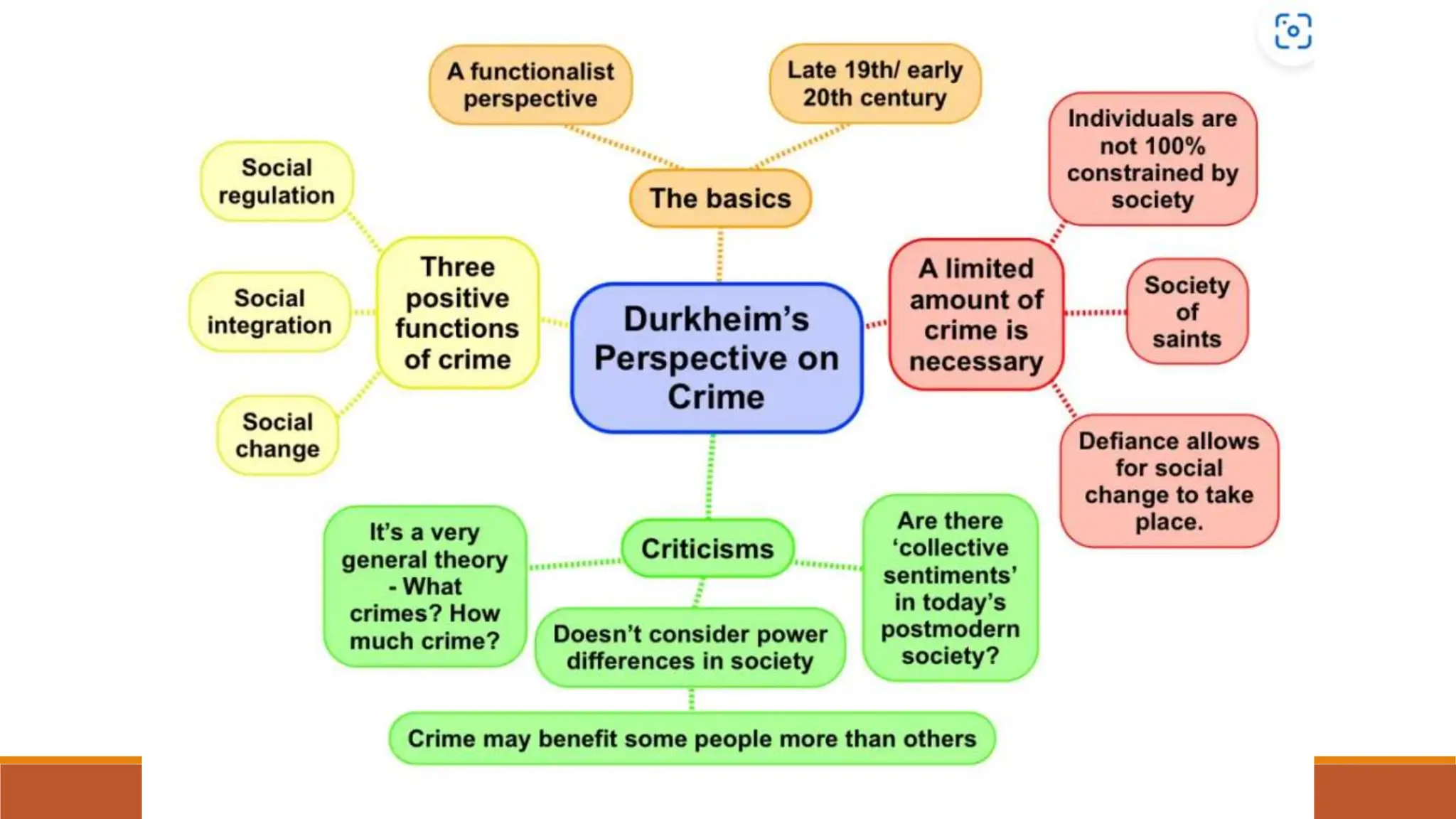 UNIT 2 EMILE DURKHEIM and his concept of social solidarity and social ...