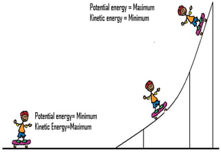 Potential Energy Slide