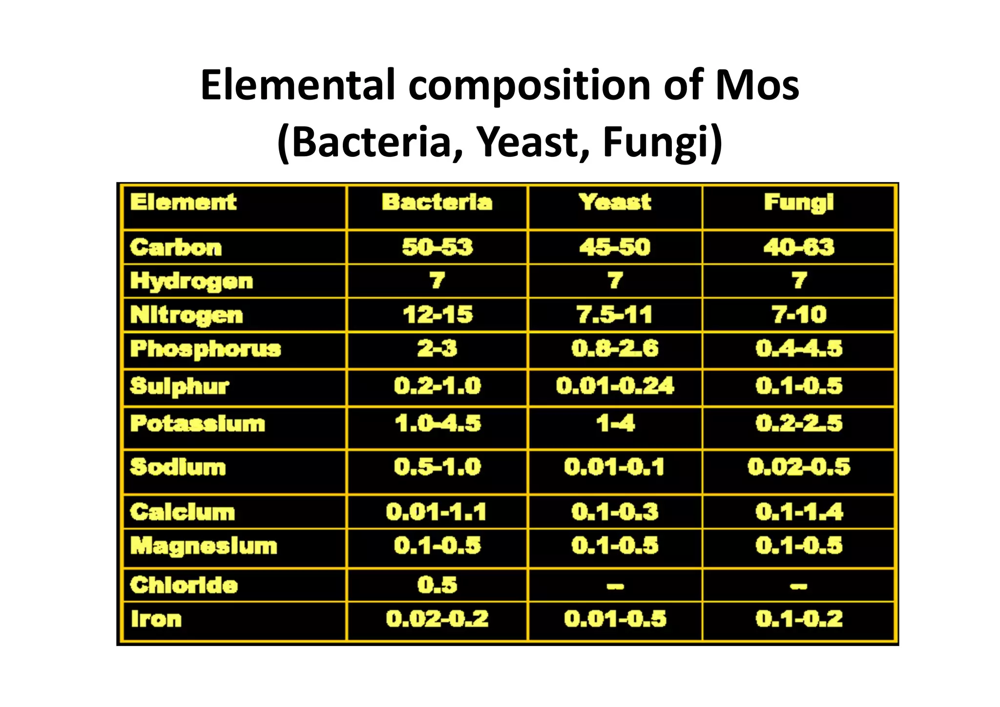 Unit 2 fermentation media and sterilization | PDF