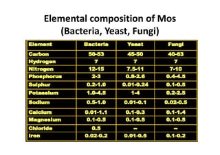 Unit 2 fermentation media and sterilization | PDF