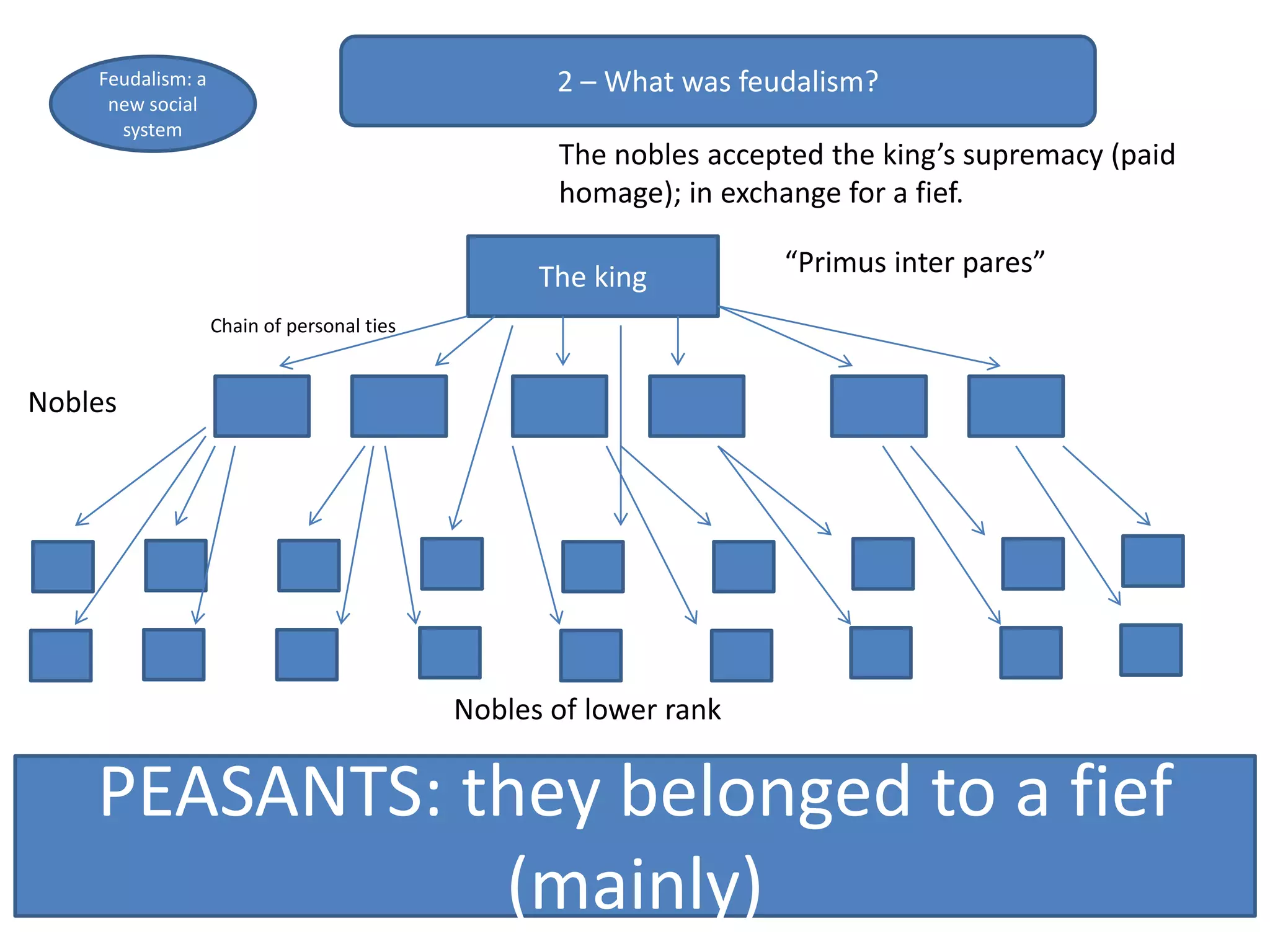 Unit 2 feudal society | PPTX