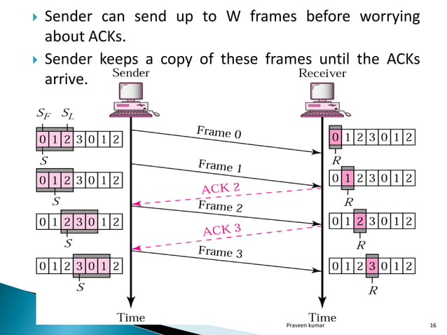 Unit 2_ Flow & Error Control in computer networks | PPT