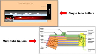 High pressure boiler | PPTX