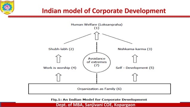Unit 2 Indian Model of Management.pptx | Business Administration | Business