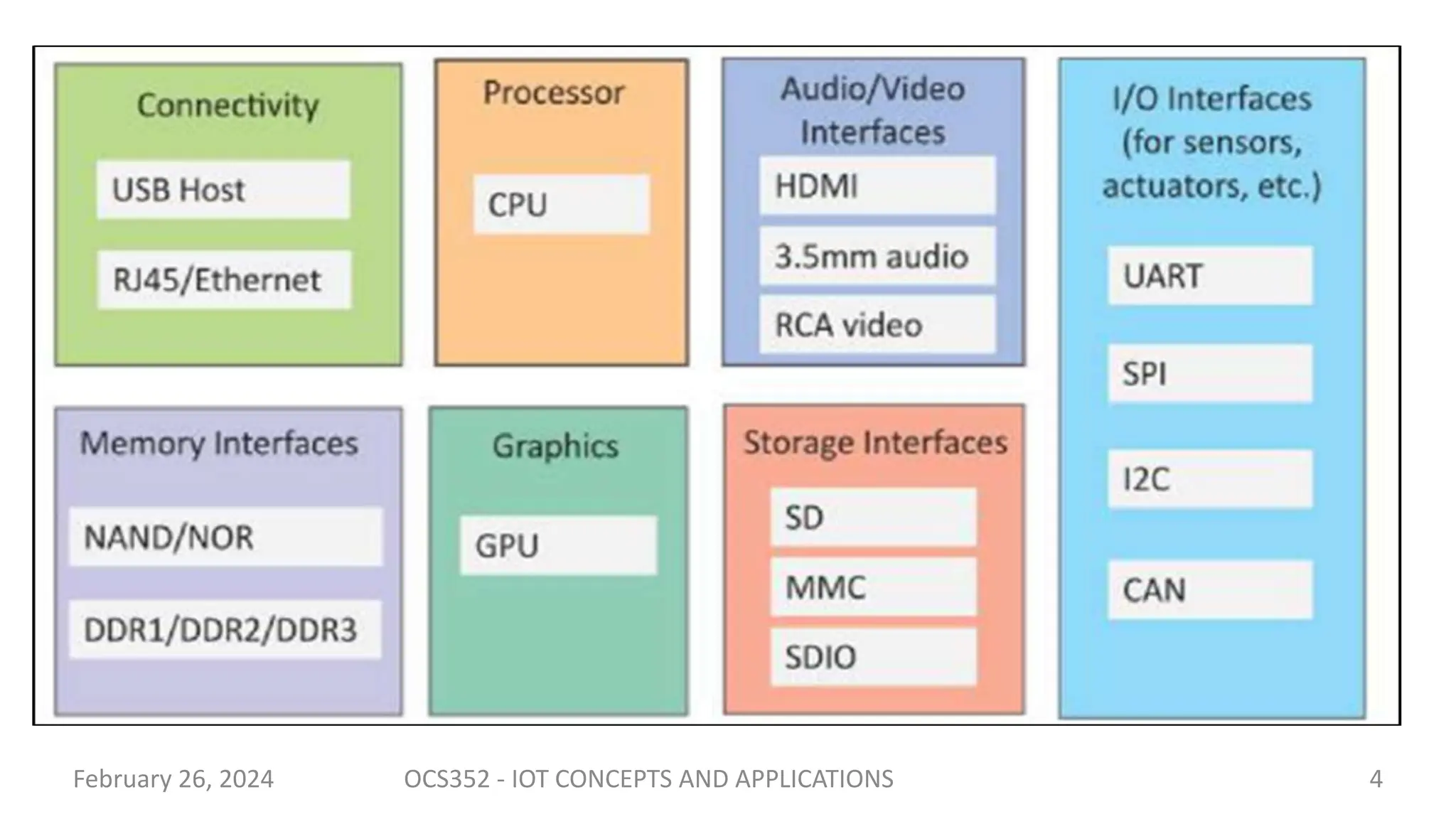 IOT- UNIT 2-COMPONENTS IN INTERNET OF THINGS | PPTX | Computer Networking | Computing