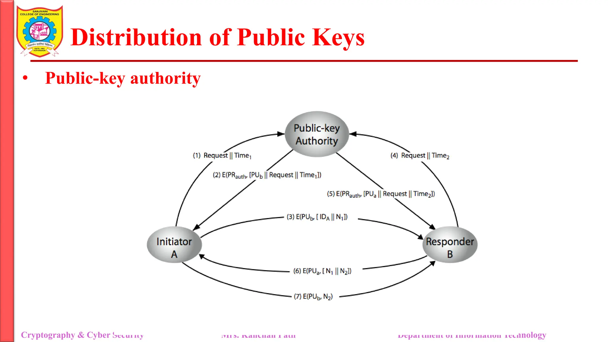 Unit 2_Key distribution_Deffi-Hellman.pdf