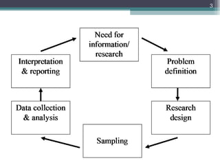 Unit 2 Lec. 1 Research problem, question..ppt