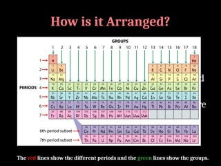 Comprehensive Guide to the Periodic Table and Atomic Structure | PPT