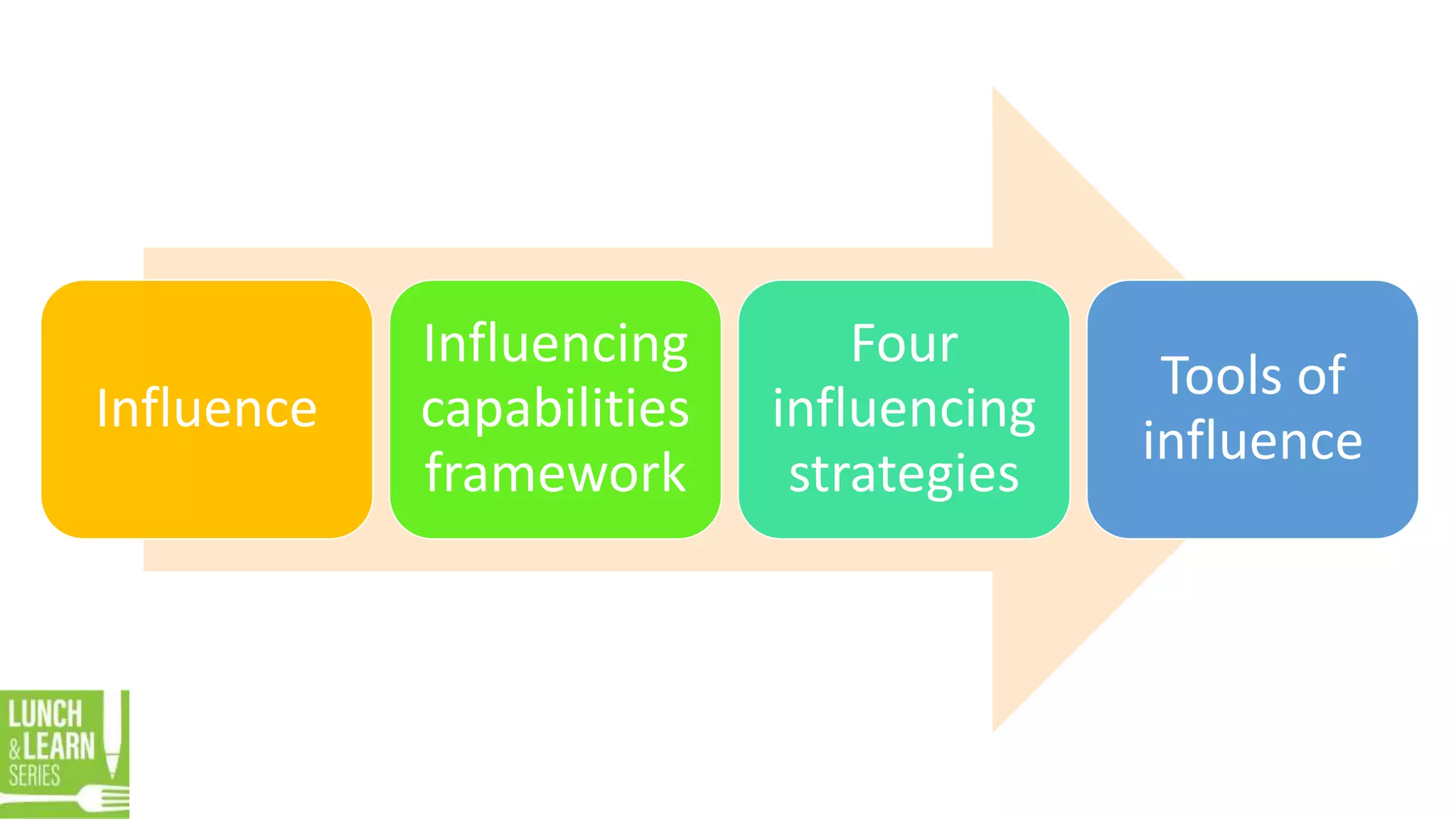 Enhancing Your Personal Influence | PPT