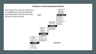 The Four Stages of Team Development | PPTX