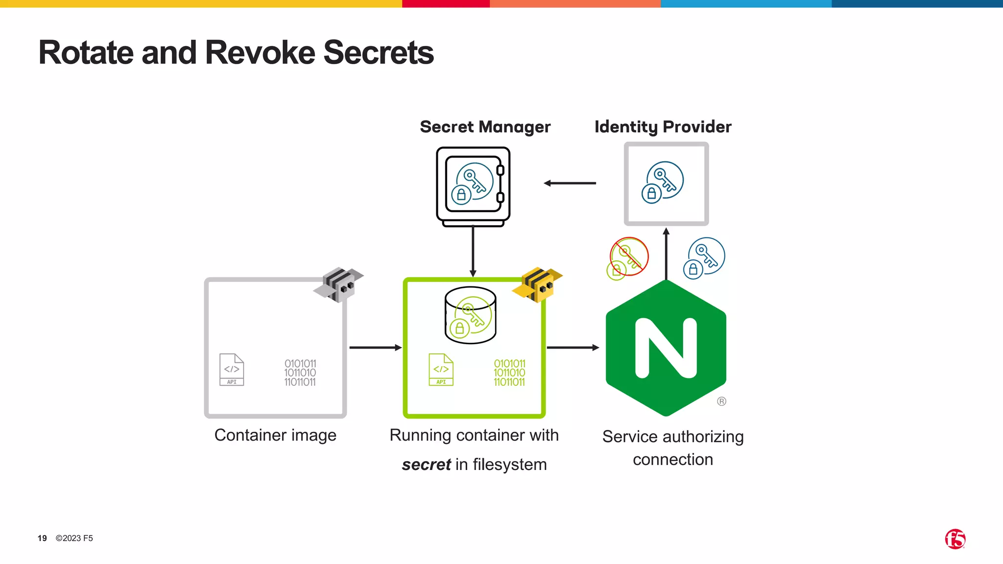Unit 2: Microservices Secrets Management 101 | PDF