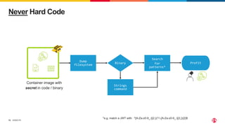 Unit 2: Microservices Secrets Management 101 | PDF