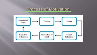 Unit 2 motivation | PPTX