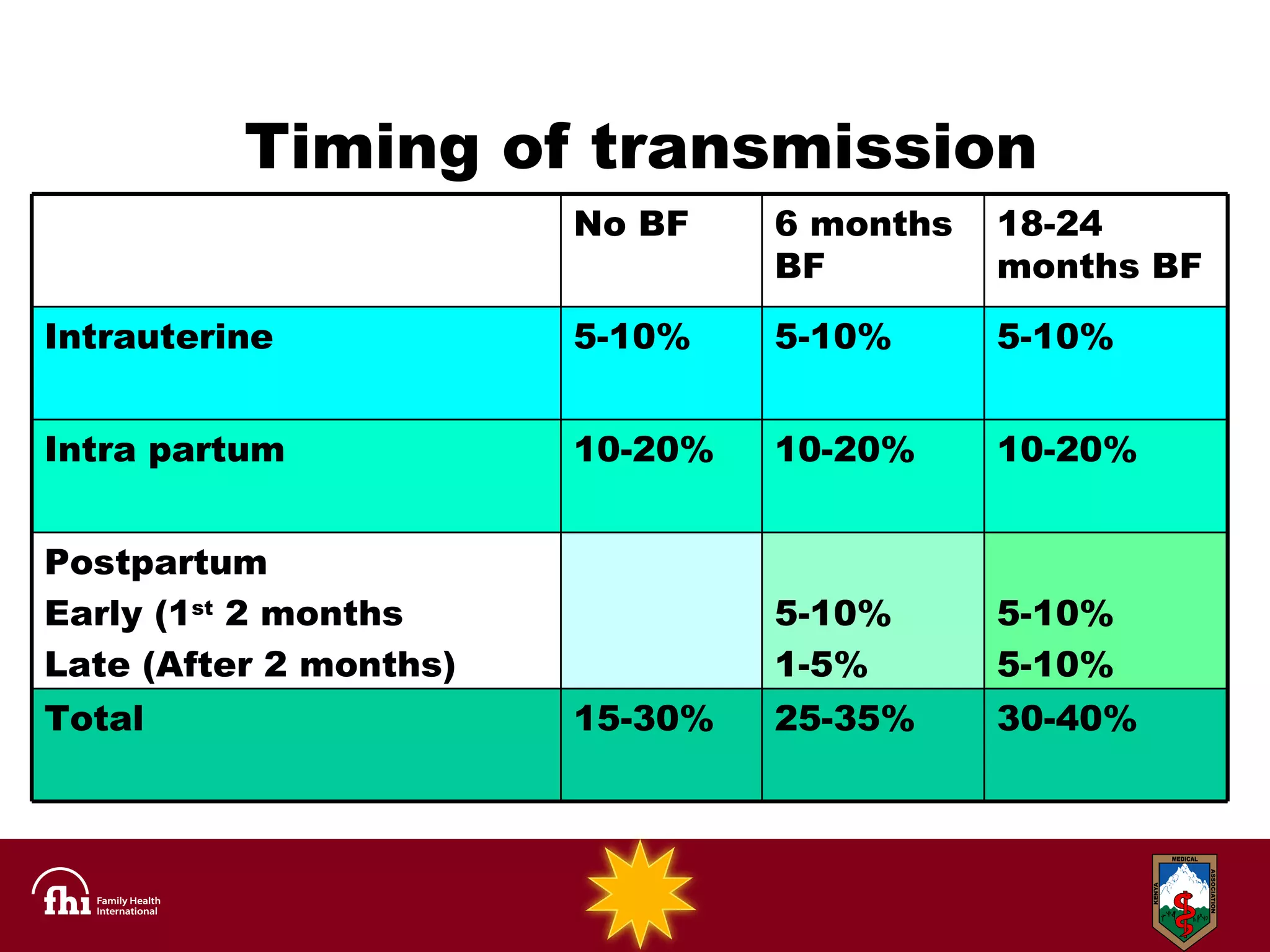 Unit 2 mtct and prevention strategies | PPT