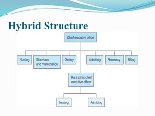 unit 2organizational structure.pptx nnnn | PPTX