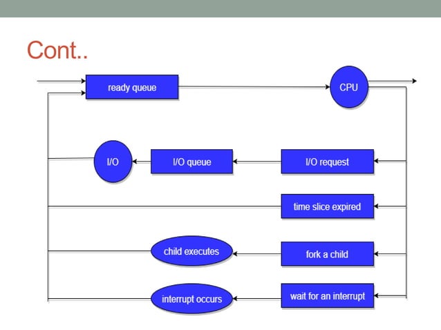 Unit 2_OS process management | PPTX | Operating Systems | Computer ...