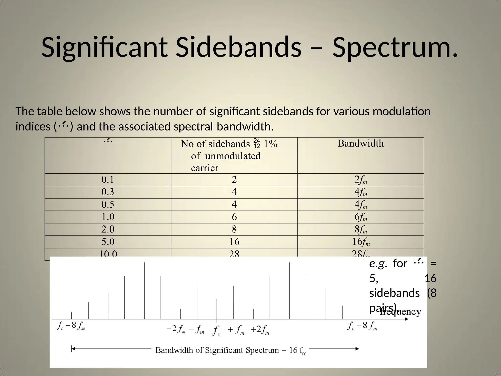 ANGLE MODULATION -Waveform &Its Characteristics | PPT