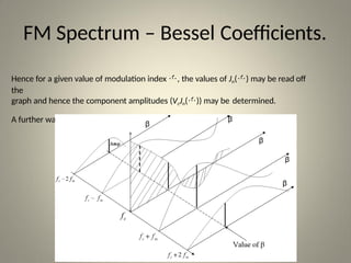 ANGLE MODULATION -Waveform &Its Characteristics | PPTX