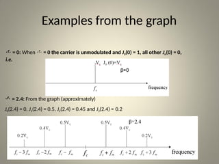 ANGLE MODULATION -Waveform &Its Characteristics | PPTX
