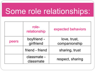 Unit 2 part 1 roles and relationships | PPTX