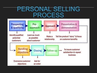 Unit 2 personal selling ppt | PPT