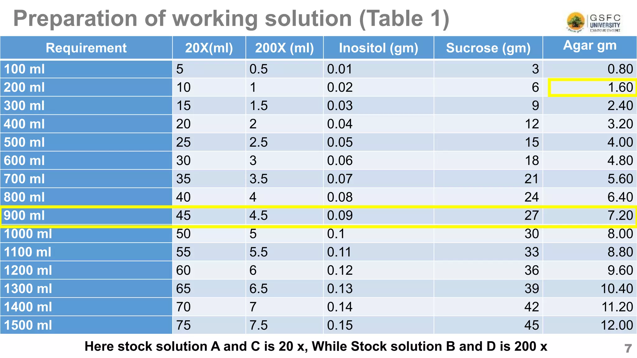 Unit 2 plant tissue culture lab ms media preparation | PPTX