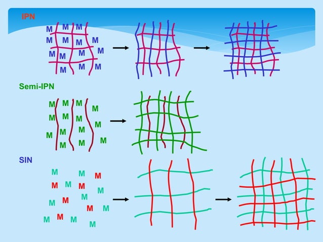 UNIT 2 Polymer Blends and Alloys.pptx | Chemistry | Science