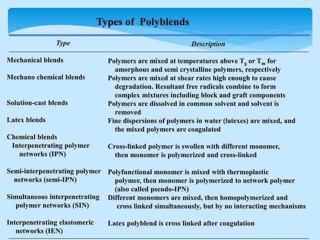 UNIT 2 Polymer Blends and Alloys.pptx | Chemistry | Science
