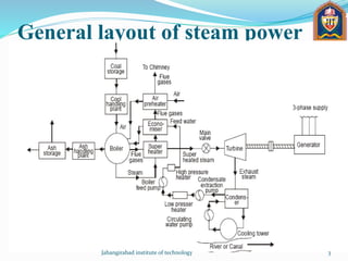 steam pow rplant | PPT
