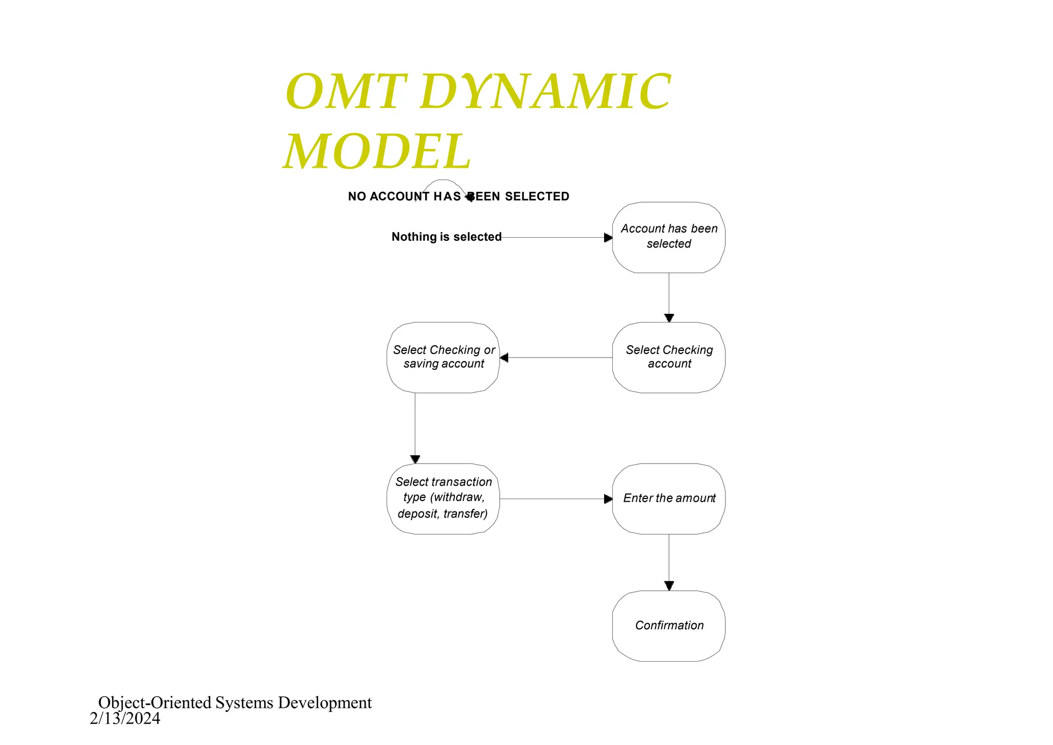 unit2 object oriented Methodologies ppt.pptx