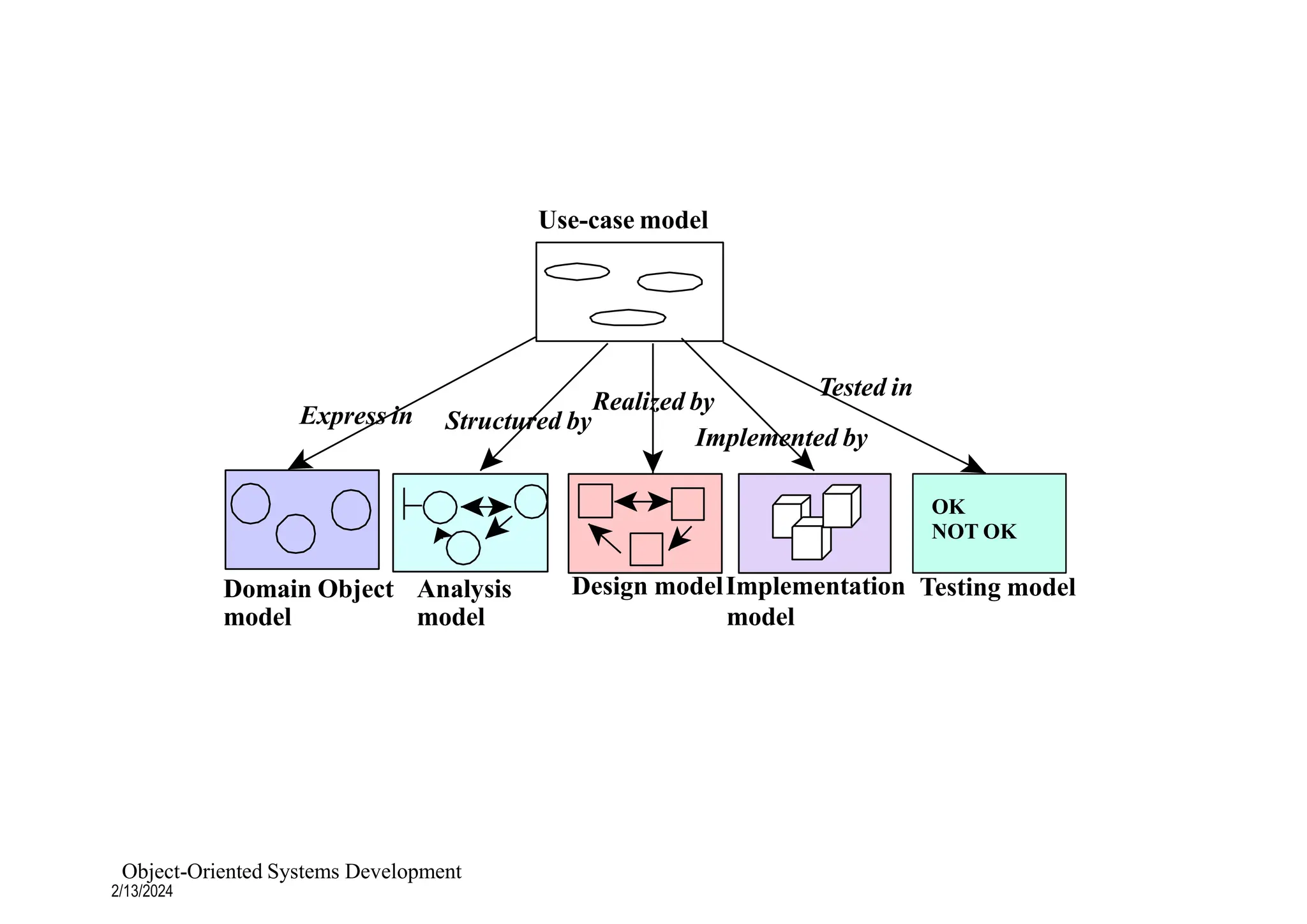 unit2 object oriented Methodologies ppt.pptx