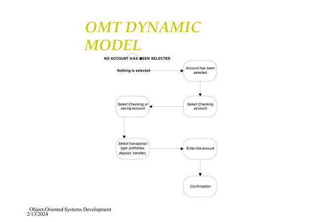 unit2 object oriented Methodologies ppt.pptx