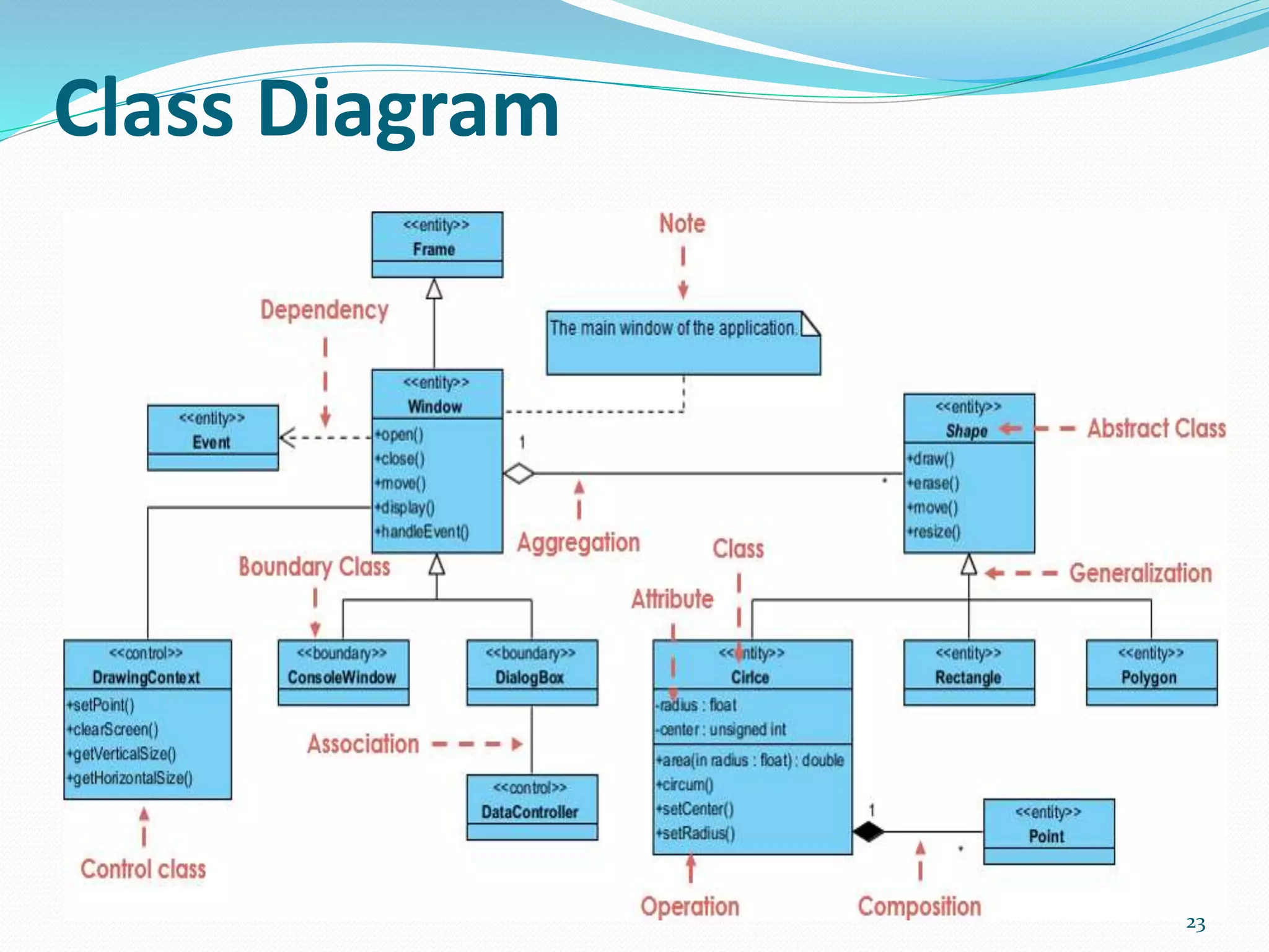Cs8592 Ooad Unit Ii Static Uml Diagrams Ppt Pptx Programming