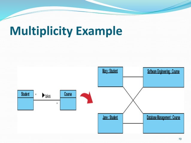 Cs8592 Ooad Unit Ii Static Uml Diagrams Ppt Pptx Programming Languages Computing