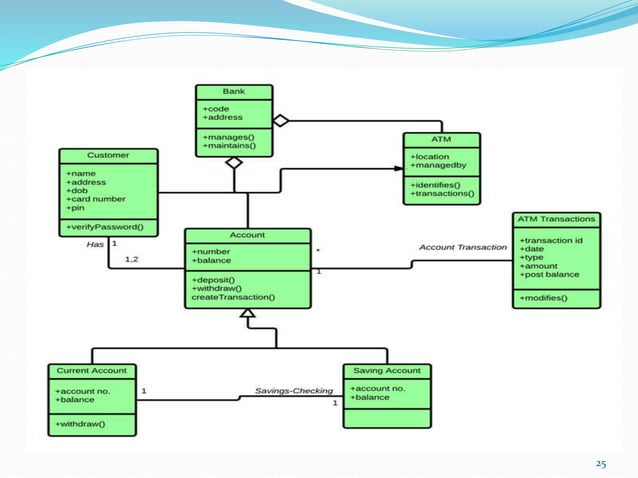 Cs8592 Ooad Unit Ii Static Uml Diagrams Ppt Pptx Programming