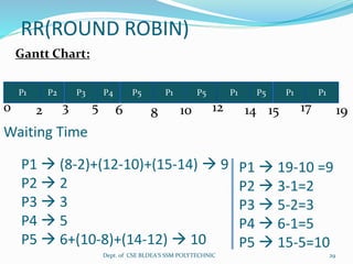 Unit 2 process Management | PPTX