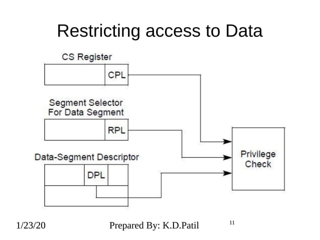 PAI Unit 2 Protection in 80386 segmentation | PDF