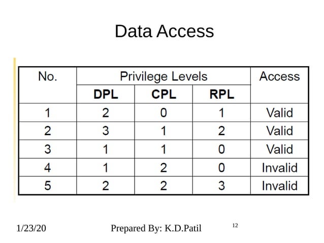 PAI Unit 2 Protection in 80386 segmentation | PDF